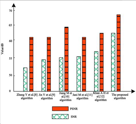 SNR And PSNR Results After Speckle Noise Suppression Download Scientific Diagram