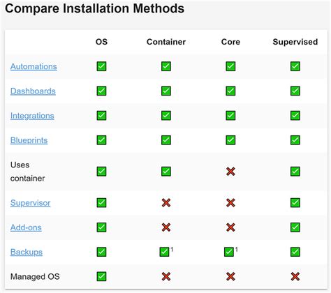 homeassistant docker vs vm install home assistant os home assistant community