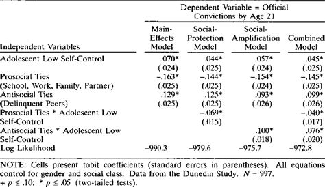Table 3 From The Effects Of Social Ties On Crime Vary By Criminal Propensity A Life‐course