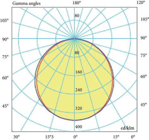 Light Distribution Curve For The Classroom [38] Download Scientific