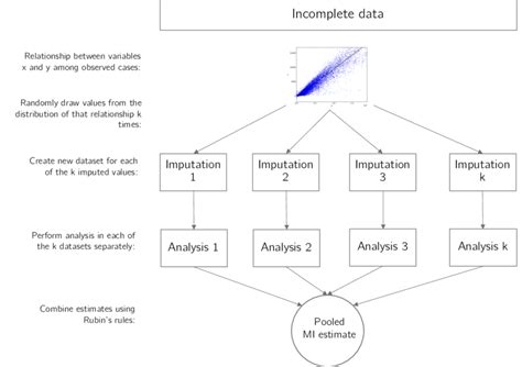 2 Simplified Illustration Of Multiple Imputation Process Under Missing