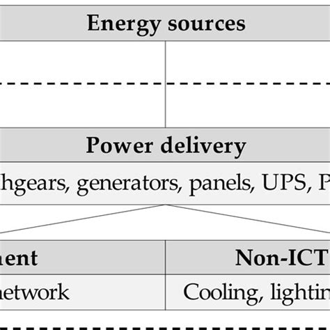 Energy Use In A Data Center Elaborated From Download Scientific Diagram