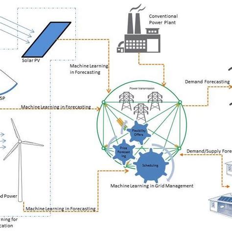 Pdf Machine Learning Techniques For Supporting Renewable Energy Generation And Integration A
