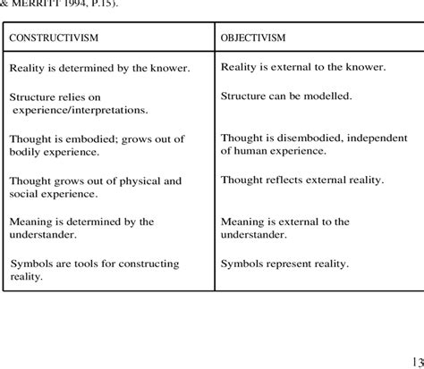 Assumptions Inherent In Objectivism And Constructivism Klein