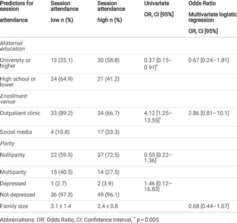 Predictor Variables For Session Attendance Download Scientific Diagram