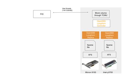 Initial Performance Numbers With Openebs By Ajith Kumar Openebs