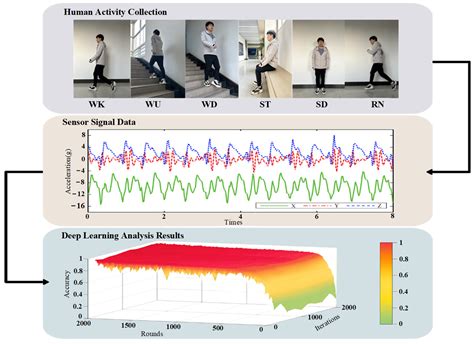Human Activity Recognition Method Based On Edge Computing Assisted And Gru Deep Learning Network