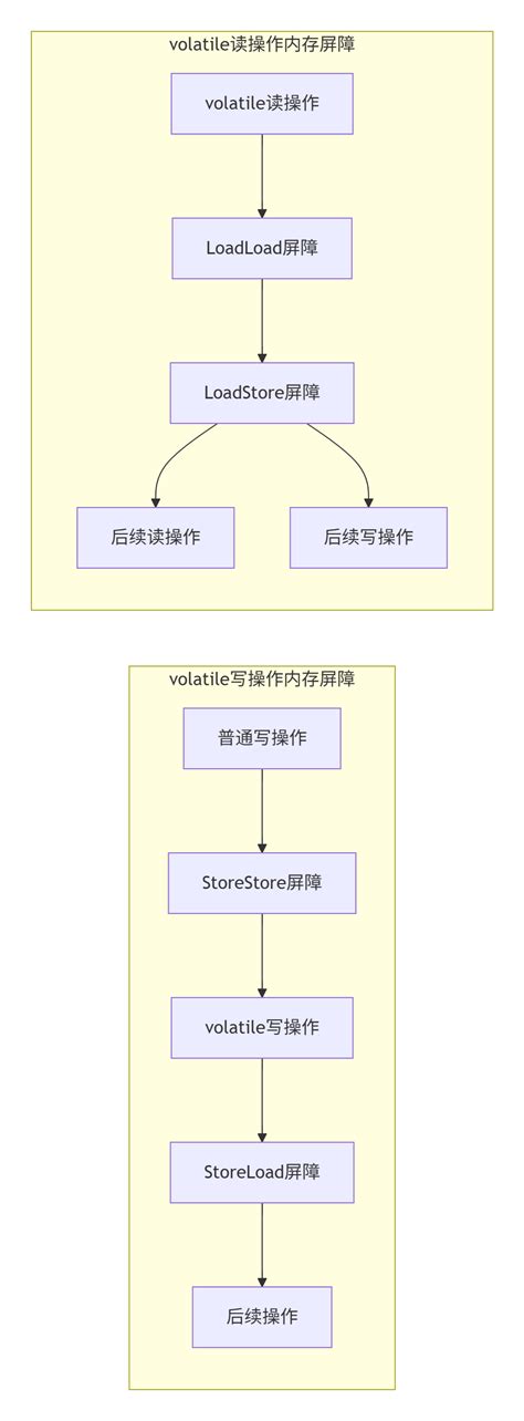 Java Volatile关键字深度解析：可见性、有序性与内存屏障 Csdn博客