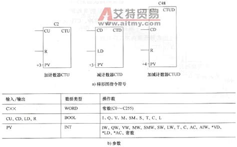 S7 200系列plc加计数器的指令说明与使用举例plc技术新满多 S7 200系列plc加计数器的指令说明与使用举例plc技术新满多