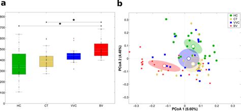 生殖器感染期间阴道微生物组和代谢组的多样性 Scientific Reports X MOL