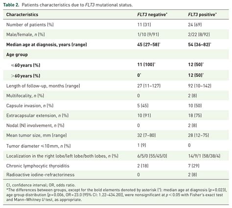 Patients Characteristics Due To Flt3 Mutational Status Download Scientific Diagram
