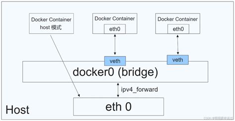 Docker 容器网络配置全攻略:桥接、host、container 以及服务发现与负载均衡一网打尽! 知乎 Docker 容器网络配置全攻略:桥接、host、container 以及服务发现与负载均衡一网打尽! 知乎