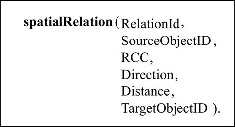 The Form Of A Composite Spatial Relation In Prolog Download Scientific Diagram
