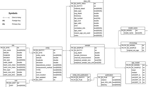 Diagram Showing The Structure Of The Database Individual Tables And Download Scientific