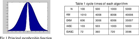 Table 1 From An Accurate Comparison Of Type Reduction Algorithms For