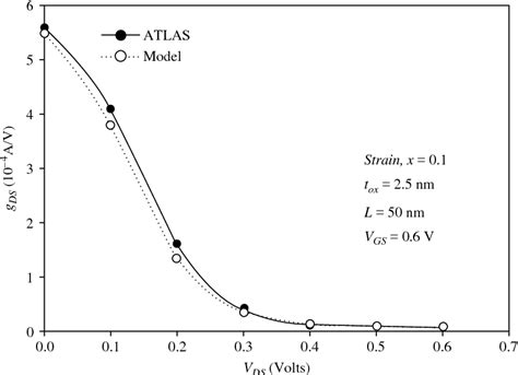 Figure 10 From Analytical Drain Current Model For Nanoscale Strained‐si