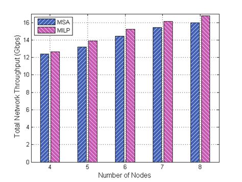 Comparison Between Msa And Milp Download Scientific Diagram