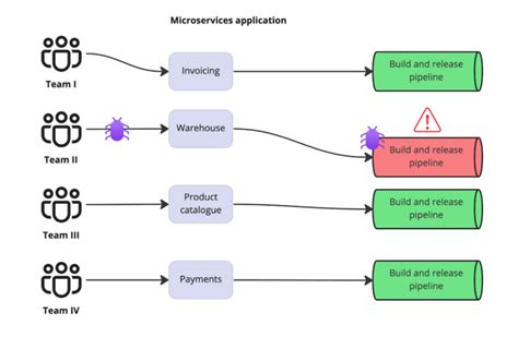 How To Use Php For Implementing Microservices Architecture Datatas