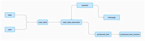 execute a task mojodex open source enterprise digital assistant
