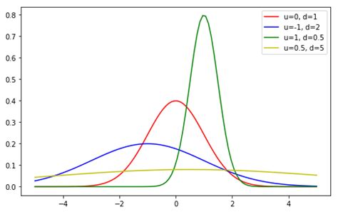Gaussian Distribution Function Implementation And Plotting Ai By Doing