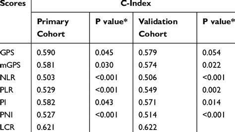 concordance index for the comparison of different inflammation based download scientific