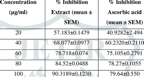 Nitric Oxide Scavenging Rate Of Extract And Standard Ascorbic Acid Download Scientific Diagram