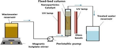 Schematic Diagram Of The Continuous Process Download Scientific Diagram