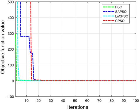 Optimization Process Of Fci Model Based On Pso Sapso Lncpso And Cpso Download Scientific