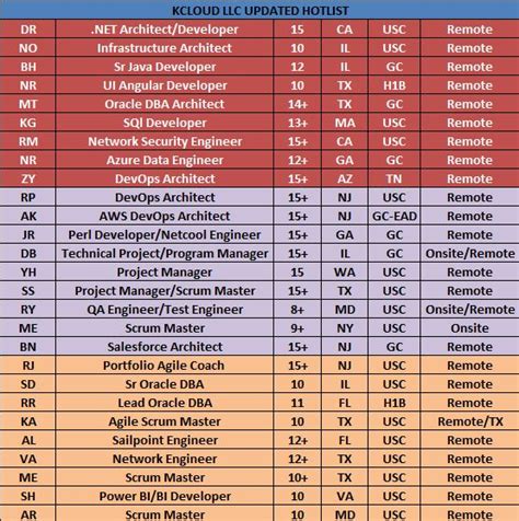 Kcloud Llc On Linkedin Uideveloper Sqldeveloper Qaautomationengineer Qalead Phpdeveloper