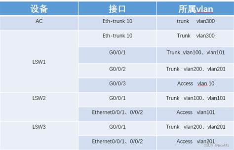 Acap三层组网ac与ap三层组网 Csdn博客