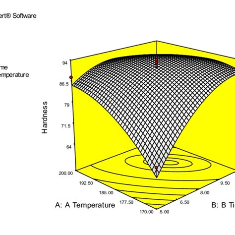 The Rsm Response Surface 3d Plot Of Hardness Vs Time Temperature Download Scientific Diagram