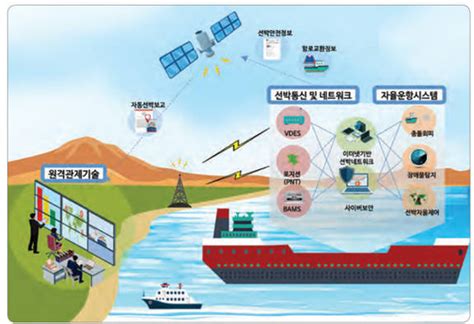 이슈분석 자율주행차에 이어 자율운항선박 시대 온다