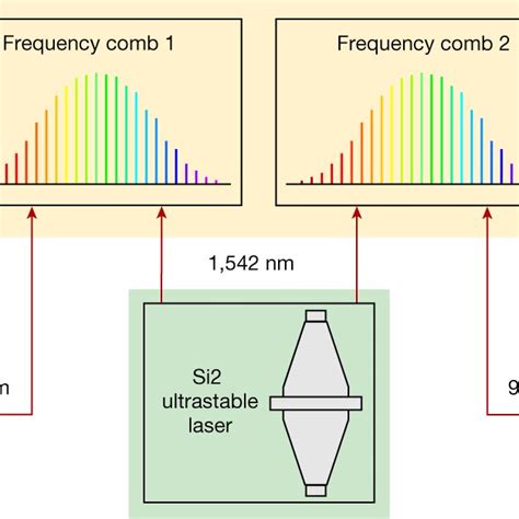 Scheme Of The Method For Optical Frequency Comparison Each Of The Two