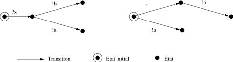 Figure 1 from Une approche basée sur les modèles pour le test de robustesse A Model Based