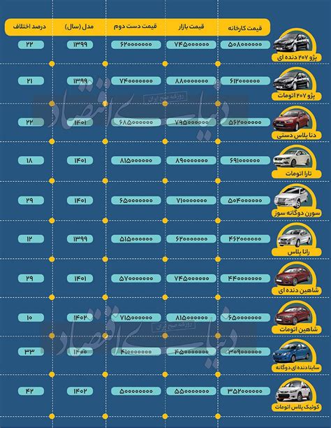 قیمت خودرو‌های کارکرده از نو سبقت گرفت جدول قیمت رویداد24