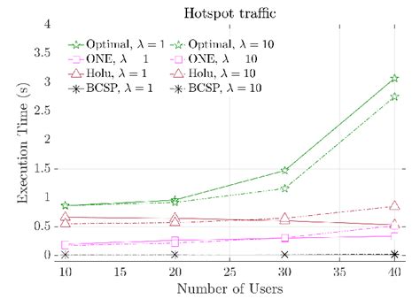 energy efficiency bits joule of all algorithms for different traffic