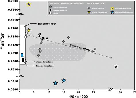 Plot Of ⁸⁷sr⁸⁶sr Versus 1sr Showing Isotopic Compositions Of Various Download Scientific