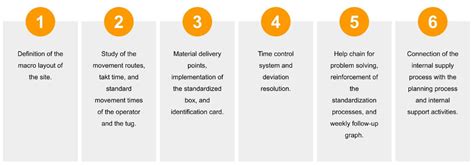 The Synchronization Of Material Flow With Demand