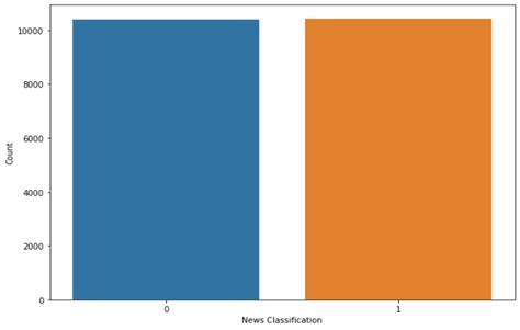 Fake News Detection Using Natural Language Processing By Heena Rijhwani Analytics Vidhya