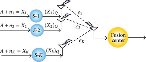 Multisensor Cooperation In Estimating A Scalar Parameter With Quantized Download Scientific