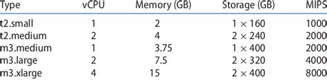 List Of VM Types Used In The Experiment Download Scientific Diagram