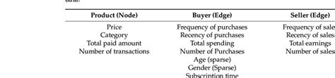 List Of Potential Edge Weights And Node Attributes That Can Be Download Scientific Diagram