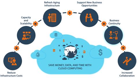 Top 3 Cloud Computing Service Models Saas Paas Iaas