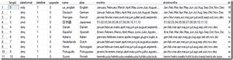 How To Display Datetime Formats In Different Languages Using Sql Server