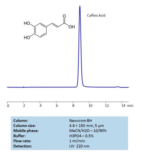 Hplc Method For Determination Of Caffeic Acid On Newcrom Bh Sielc Technologies