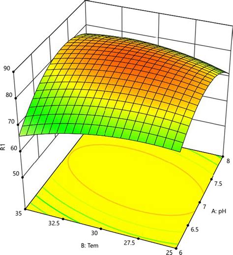 Response Surface Plot For The Interaction Effect Of Ph And Temperature Download Scientific