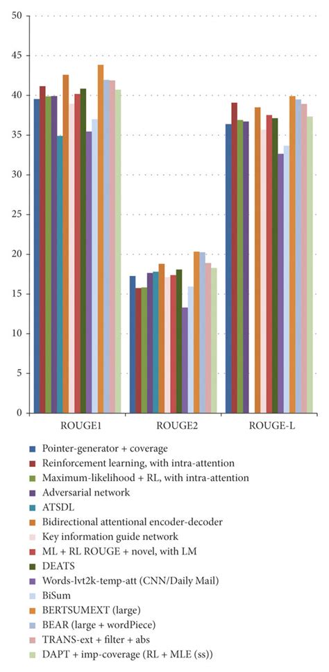 Rouge1 Rouge2 And Rouge L Scores Of Abstractive Text Summarisation