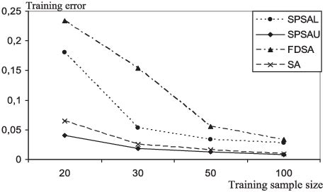 The Averaged Training Error Rate As The Training Sample Size P Is Download Scientific Diagram