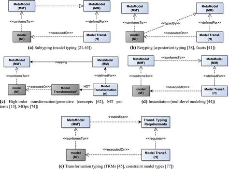 Different Techniques Enabling MT Reuse Across Metamodels And Download Scientific Diagram