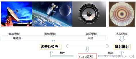 分数傅里叶变换chirp Fourier变换 Csdn博客 分数傅里叶变换chirp Fourier变换 Csdn博客